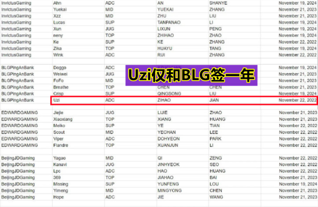 “Uzi只和BLG签了一年！”LPL选手合同曝光，EDG全员短期合同！_腾讯新闻