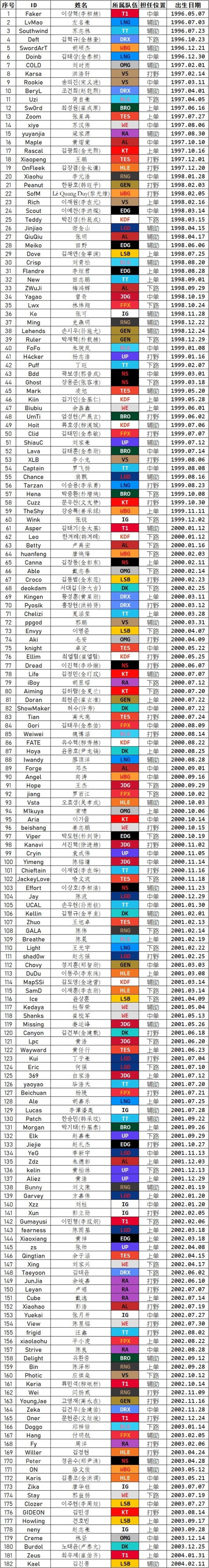 LPL和LCK选手年龄表，Faker最大，V5真老年队_腾讯新闻