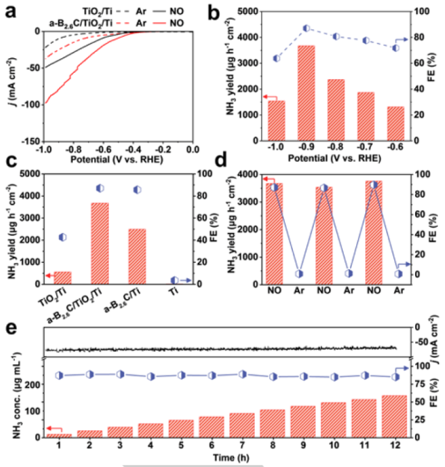 孙旭平团队Angew：负载碳化硼的 TiO2 纳米阵列，助力NO电催化还原！_腾讯新闻