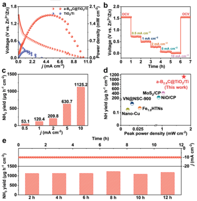 孙旭平团队Angew：负载碳化硼的 TiO2 纳米阵列，助力NO电催化还原！_腾讯新闻