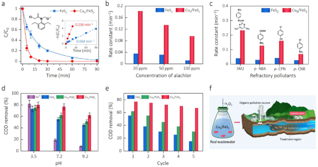 张礼知团队今日Angew：Cu-Fe双催化位点，助力H2O2 活化！_腾讯新闻