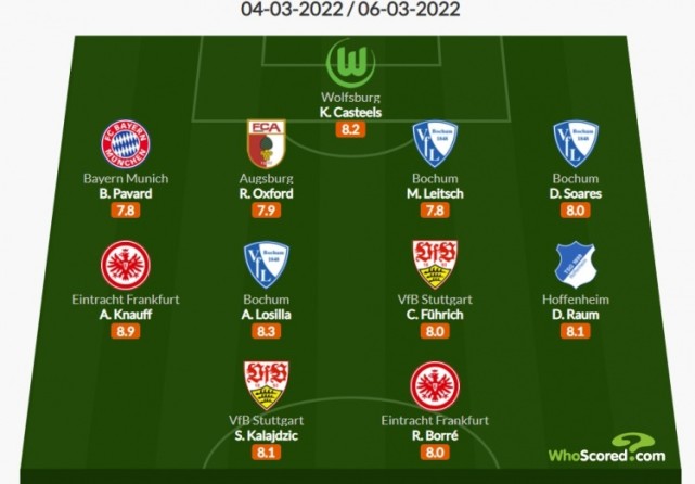 Whoscored德甲25轮最佳阵：帕瓦尔入选，多特外租小将克瑙夫在列_腾讯新闻