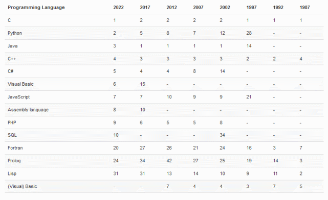 TIOBE 3 月编程语言排行榜出炉：Roblox 带飞 Lua，重回 TOP 20！_腾讯新闻