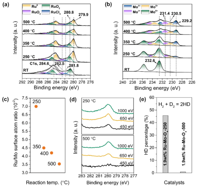 包信和院士JACS：金属-载体相互作用切换 CO2 加氢选择性_腾讯新闻