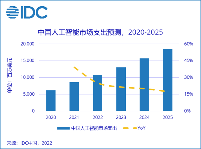 IDC：2025 年中国人工智能市场总规模预计将超 184 亿美元_腾讯新闻