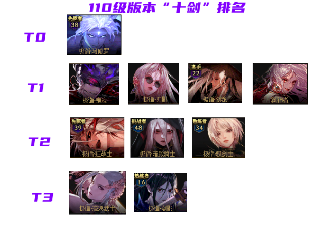 DNF：110级“十剑”排名！红眼地位下滑跌落T2，T0幻神只有1个_腾讯新闻