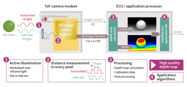 乘用车前装视觉DMS搭载率不到3％，3D ToF进入量产周期_腾讯新闻