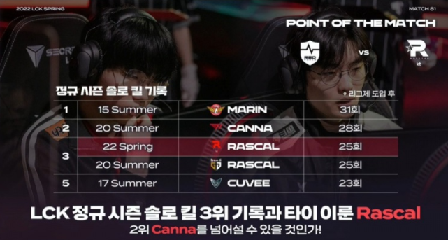 FMVP上单的含金量！LCK公布历史单杀榜，Marin仍冠绝第一_腾讯新闻