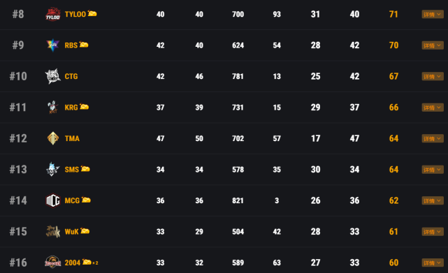 PCL第三周直进队伍确定，伤人王不是17shou，韦神：PeRo在致敬4AM_腾讯新闻