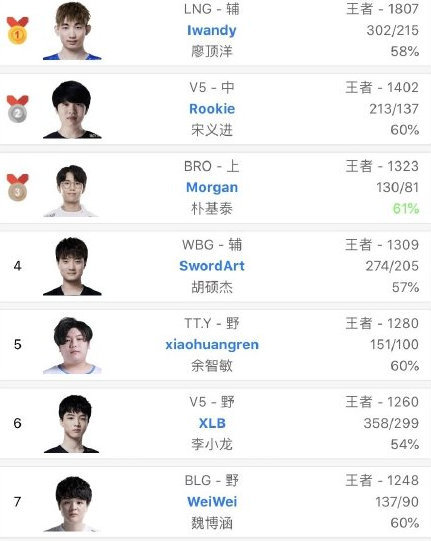 Iwandy甩开Rookie四百分登顶韩服 刷新历史最高分记录_腾讯新闻