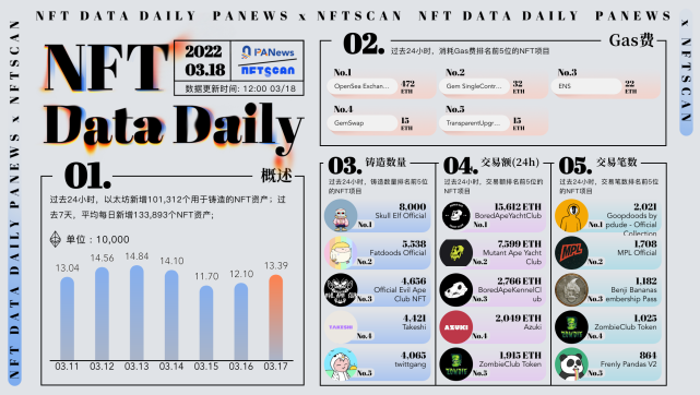 PA日报｜美国《时代》杂志将发行NFT杂志，V神为其封面人物_腾讯新闻