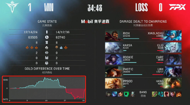 V5横扫FPX，九支LPL季后赛队伍确定，BLG小狗成为主角_腾讯新闻