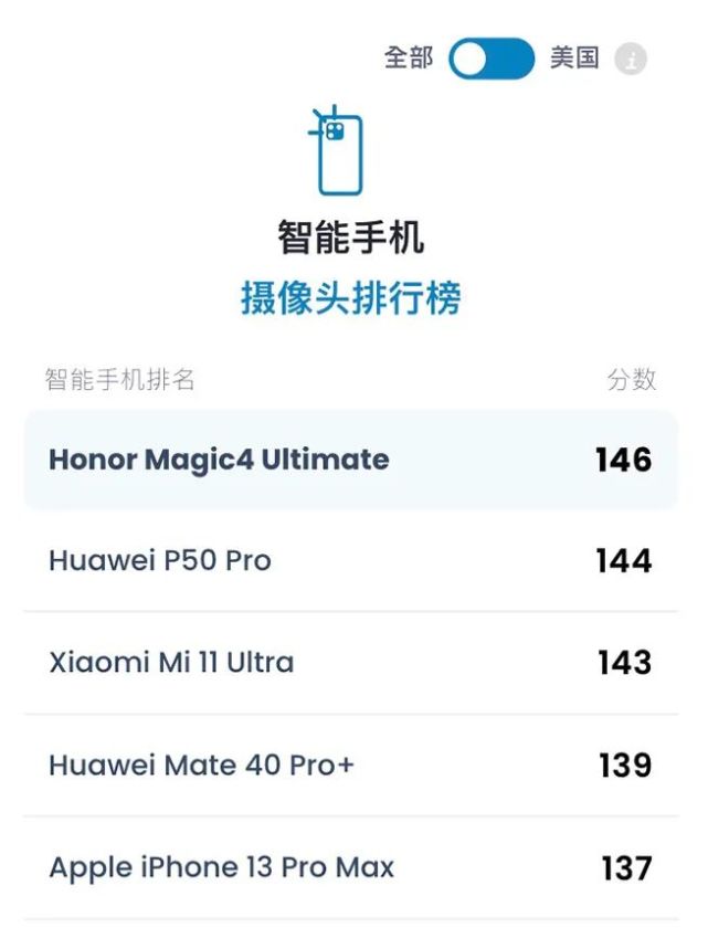 DXO第一只是好戏开始！荣耀CEO赵明谈Magic4系列影像超车秘诀_腾讯新闻