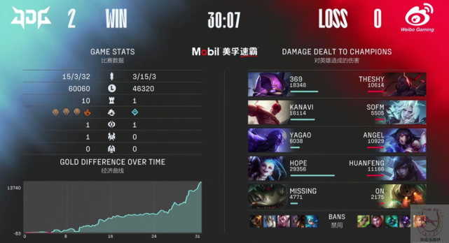 Theshy日常接近超鬼！JDG逆袭拿下11胜直逼前二_腾讯新闻