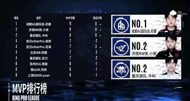 lovecd评KPL五大野王：estar花海第1，狼队今屿第2，MVP榜1被无视_腾讯新闻