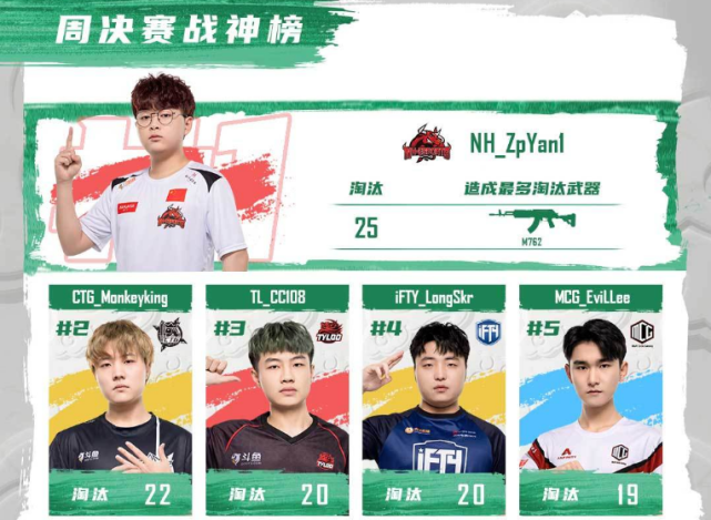 PCL第三周数据出炉：4AM米拉玛的神，PeRo太依赖XDD，伤人王易主_腾讯新闻