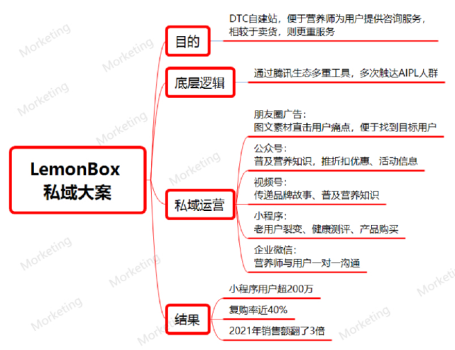 销售额1年翻3倍，LemonBox在私域这件事上“玩”明白了丨Morketing私域大案_腾讯新闻