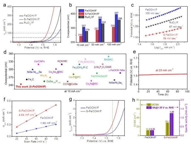 AFM：金属和晶格氧反应活性双重激发提升电催化OER_腾讯新闻