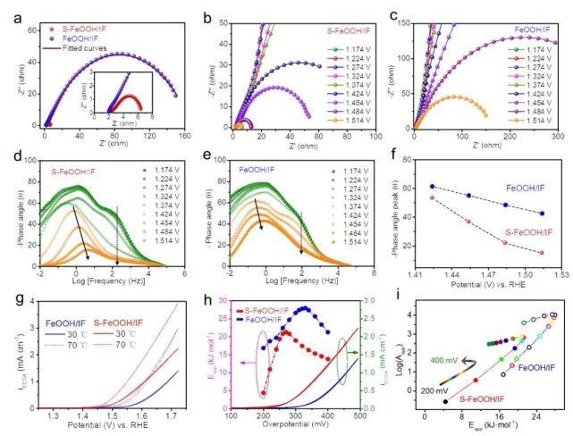 AFM：金属和晶格氧反应活性双重激发提升电催化OER_腾讯新闻