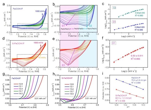 AFM：金属和晶格氧反应活性双重激发提升电催化OER_腾讯新闻