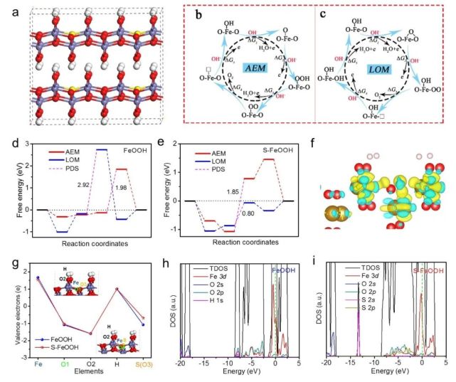 AFM：金属和晶格氧反应活性双重激发提升电催化OER_腾讯新闻