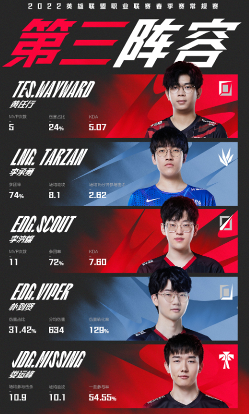 LPL一阵名单公布！TheShy上榜二阵，Rookie荣获常规赛MVP_腾讯新闻