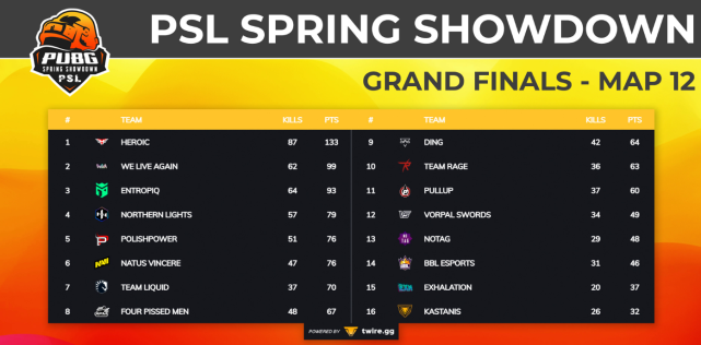 4AM，PeRo公布季后赛阵容，ibiza吐槽PSL赛制，PCS6竞猜活动开启_腾讯新闻