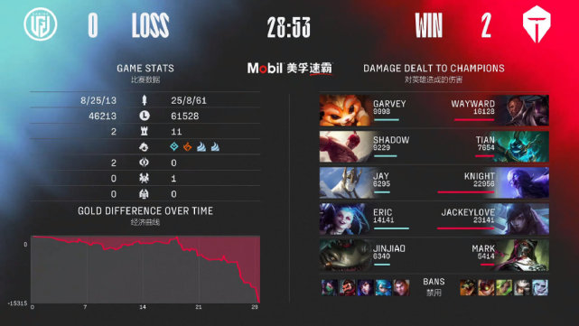 LGD官方回应Jay打假赛：已经取证上报LPL，召回选手内部调查_腾讯新闻