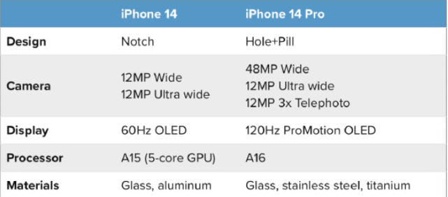 【新机】都在憋大招？8Gen1 Plus 超大杯盘点｜iPhone14参数曝光_腾讯新闻