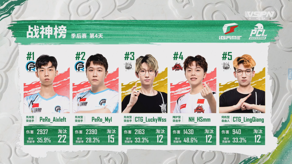 PeRo状态回暖反超4AM，XDD登顶战神榜，PCS6洲际赛晋级线基本确定_腾讯新闻