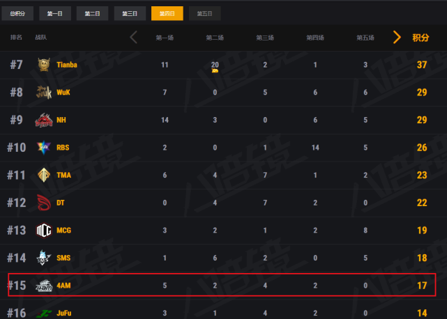PCL：17状态爆棚一日三鸡，4AM能否绝境求生冲击冠军？_腾讯新闻
