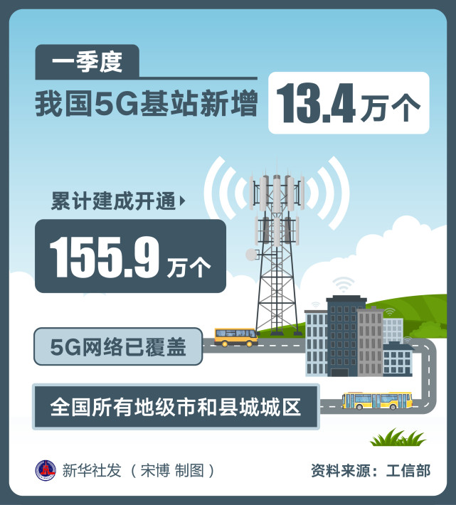 （图表）【新华全媒＋】我国累计建成开通5G基站155.9万个_腾讯新闻