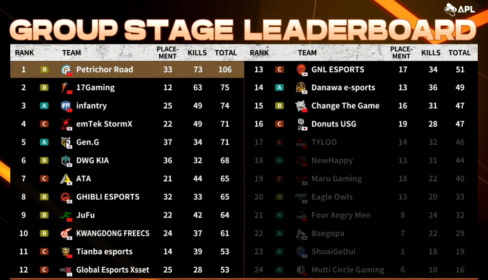 APL决赛名单出炉，IFTY打破PeRo单日最高分，4AM与Tyloo晋级失败_腾讯新闻