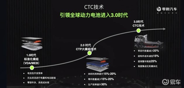 解读零跑CTC电池底盘一体化技术，安全与续航能否兼得？_腾讯新闻