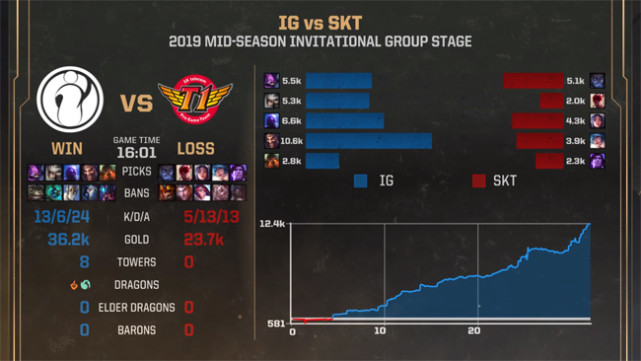 历史上的今天——2019年iG战队15分57秒碾压SKT_腾讯新闻