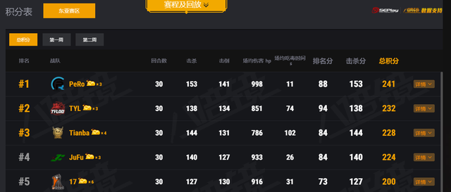 PeRo拿下洲际赛三连冠，XDD喜提杀人王，PCL最强选手诞生？_腾讯新闻