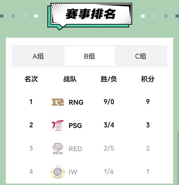 MSI小组赛收官：RNG、T1、G2全胜晋级 延迟不同又重赛？_腾讯新闻