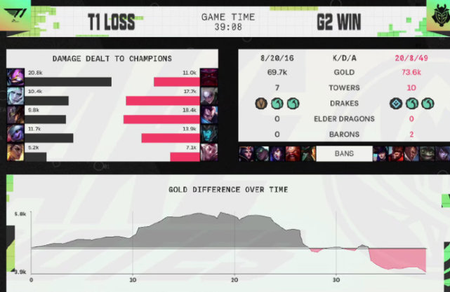 caPs天秀亚索压制Faker，G2大翻盘战胜T1_腾讯新闻