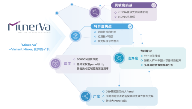 聚焦MRD从科研到临床落地关键挑战，臻和科技MinerVa平台助力肿瘤精准诊疗_腾讯新闻