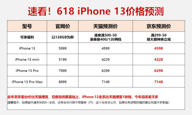 速看！iPhone 13系列618这波价格预测新鲜出炉_腾讯新闻