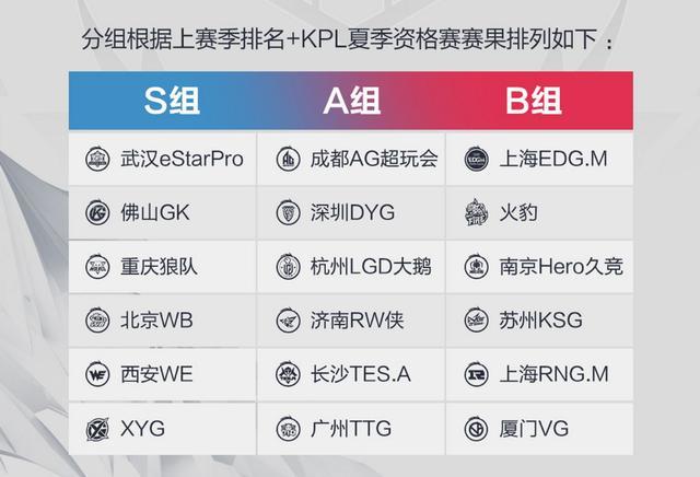 KPL夏季赛：6月8日揭幕战，历时3个月，SAB分组出炉，新面孔加盟_腾讯新闻
