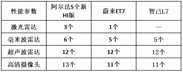 对比蔚来ET7、智己L7，阿尔法S全新HI版的智能达到何种水平？_腾讯新闻