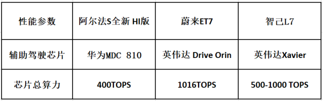 对比蔚来ET7、智己L7，阿尔法S全新HI版的智能达到何种水平？_腾讯新闻