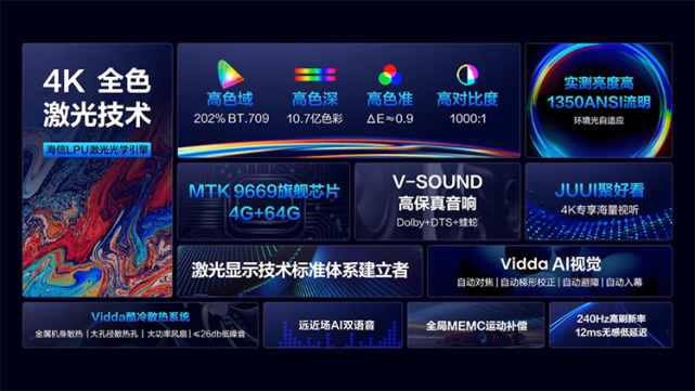 Vidda发布全球首款4K全色激光投影C1 售价6999元_腾讯新闻