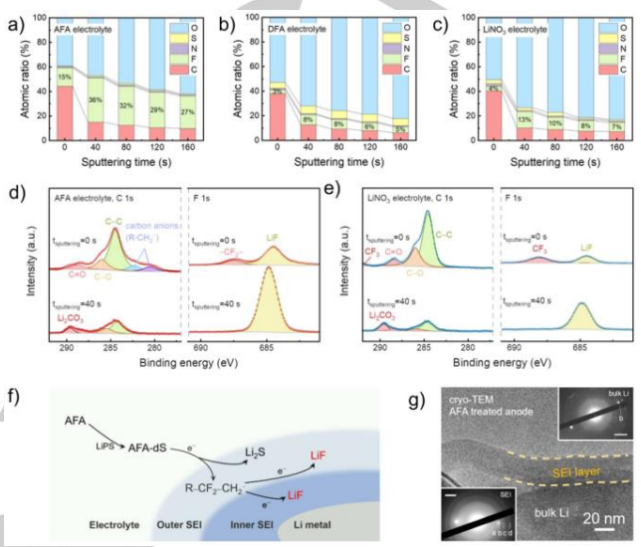 Angew.Chem.Int.Ed.：分子合理设计构建氟化SEI助力锂金属电池实用化_腾讯新闻