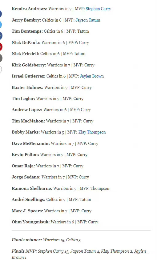 ESPN专家团预测出炉！勇士15：5领先绿军 13人看好库里FMVP_腾讯新闻