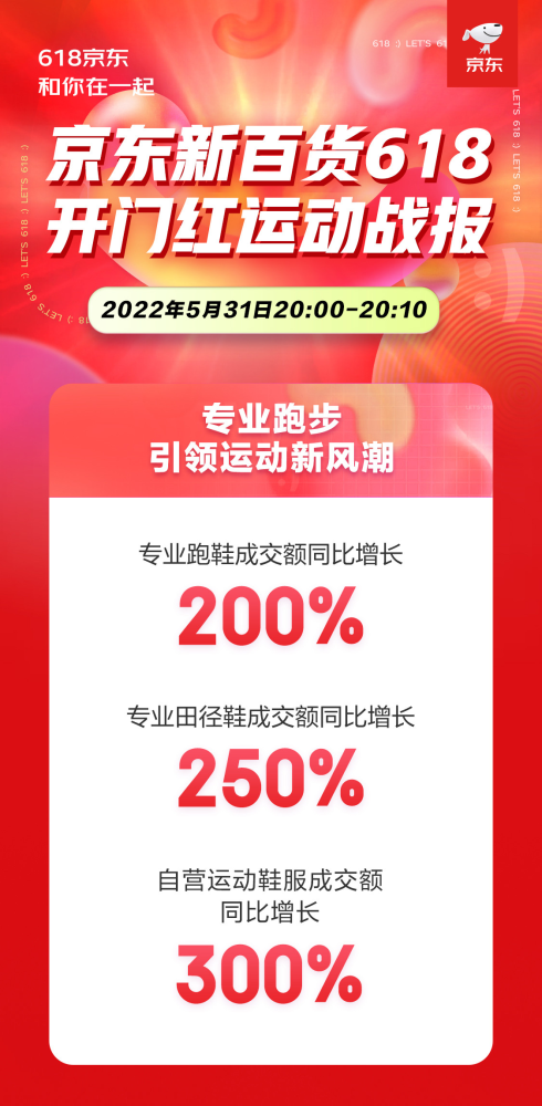 京东运动跑鞋、露营、跑步机成交额同比增长均超过200％_腾讯新闻
