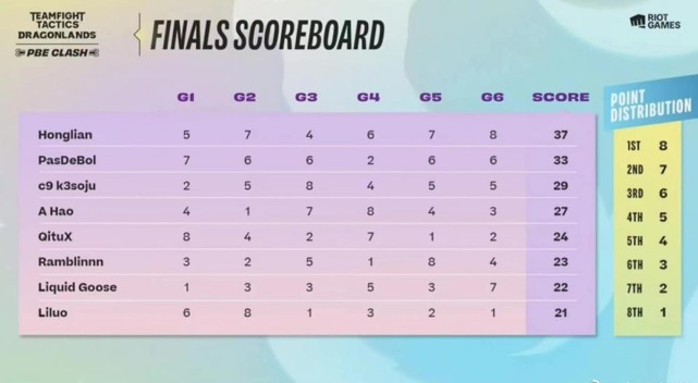 云顶之弈S7赛季来袭，红莲等实力选手参加PBE，期待精彩的表现！_腾讯新闻