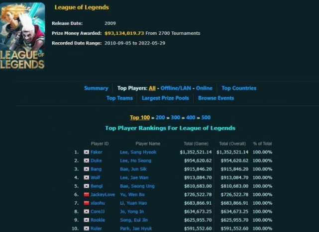 外媒更新LOL奖金TOP10，Faker排第一，LPL共3人上榜_腾讯新闻
