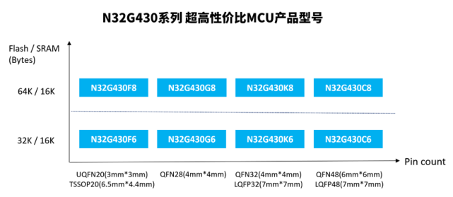 N32 MCU新成员N32G430，创Arm Cortex-M4F业内性价比新标杆_腾讯新闻